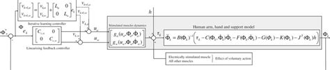 Block Diagram Of The Ilc Feedback Scheme Note That The Dashed Line