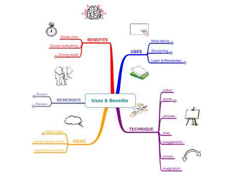 Uses And Benefits Of Mind Mapping MindManager Mind Map Template