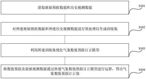 Numerical Forecasting Product Correction Method Device And System Based On Neural Network