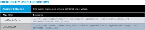 Building An Anomaly Detection Service For Splunk Cloud Platform By
