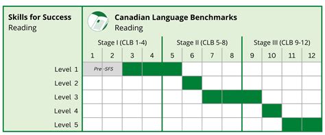 Reading Centre For Canadian Language Benchmarks