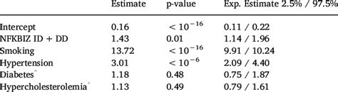 Summary Of The Multiple Logistic Regression Linear Generalised Model