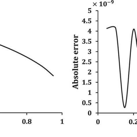 Exact Frequency‐amplitude Response And Error Of Numerical Solution For Download Scientific