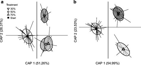 Constrained Ordinations Depicting Compositional Differences Among