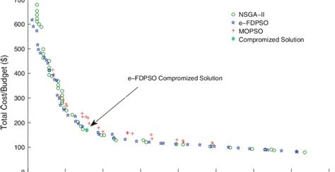 Performance Of The Algorithms In Bi Objective Workflow Scheduling For