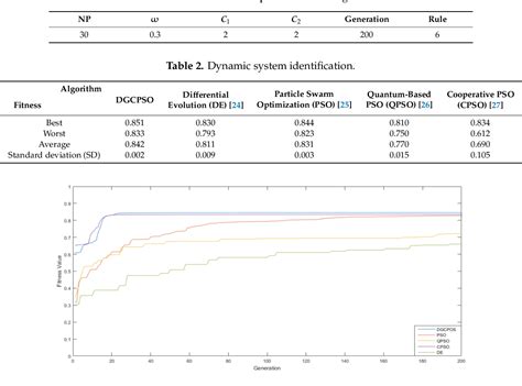 Table 2 From Design And Verification Of An Interval Type 2 Fuzzy Neural Network Based On