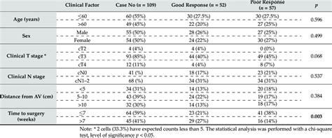 Relationship Between Clinical Parameters And The Histopathological