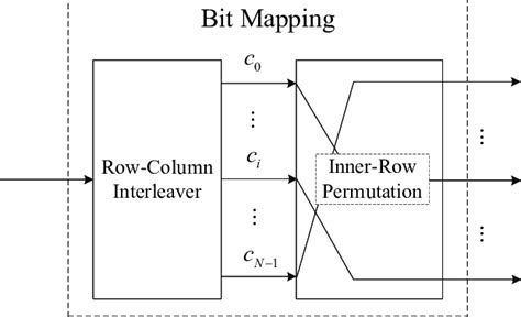 Bit Mapping Consisting Of Row Column Interleaving And Innerrow Download Scientific Diagram
