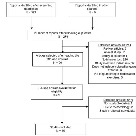 Study Selection Flowchart Download Scientific Diagram