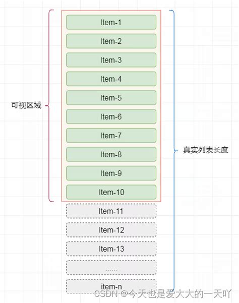 vue 虚拟列表 实现高性能渲染大量数据 虚拟列表 偏移量导致闪烁 csdn博客