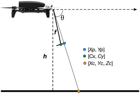 Geometrical Projection To The Ground Using The Pinhole Camera Model Download Scientific Diagram