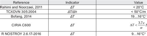 Allowable Temperature Parameters During The Construction Of Mass