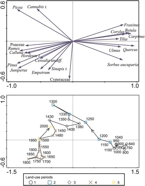 Biplots Based On Principal Component Analysis Pca Of Pollen Taxa And