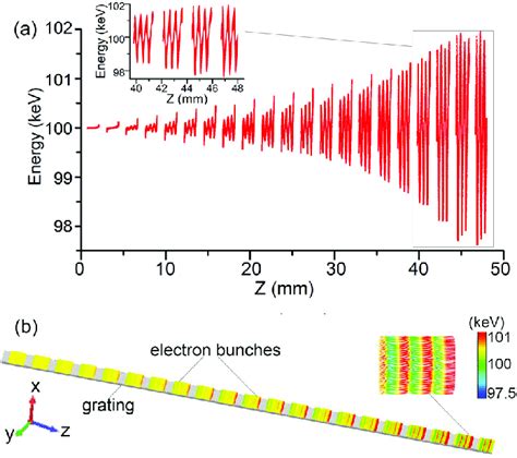 Simulation Obtained Energy Z Phase Space Distribution A And Particle