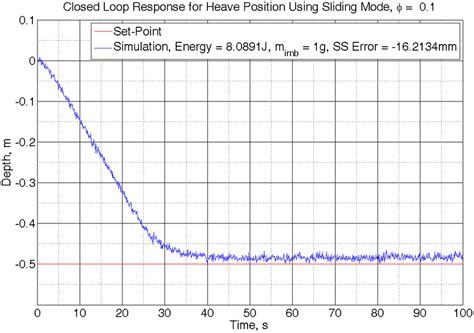 simulated response for the sliding mode controller the smc consists of