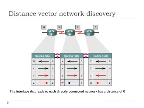 Ppt Introduction To Dynamic Routing In Networking Powerpoint