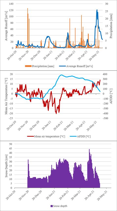 Metrological Variables For The Season The Survey Was Carried Out Download Scientific Diagram