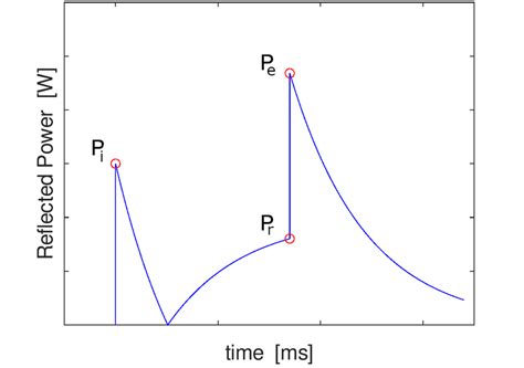 10 The Reflected Power With Marked Values Used To Calculate β Ext
