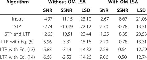 Objective Quality Evaluation Results Of Enhanced Signals Download Table