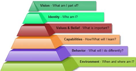 The Six Logical Levels Of Nlp How They Fit With Safety In The Workplace