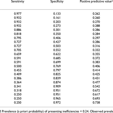 Sensitivity Specificity And Predictive Values 1 For Different Cut Off