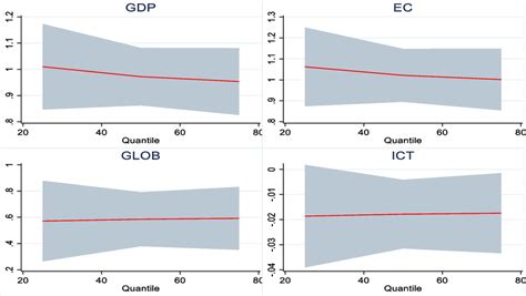 the x axis shows the coefficient of the variables while y axis shows