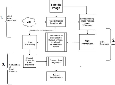 Figure 2 From Towards Automatic Extraction And Updating Of Vgi Based Road Networks Using Deep