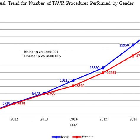 Annual Trend For The Number Of Procedures Performed By Sex And