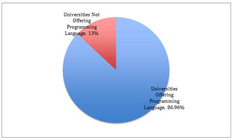 University Offering Programming Language Download Scientific Diagram