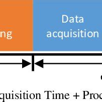 Diagram Of Real Time Data Flow Processing Download Scientific Diagram