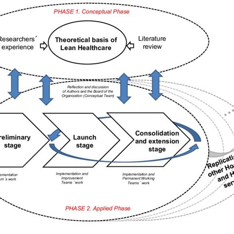Theoretical Basis Of The Model For Implementing Lean Healthcare Download Scientific Diagram