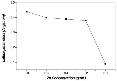 lattice parameter as a function of zn concentration of mg 1 x zn x fe 2