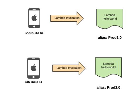 Automated Deployment Of Aws Lambda Talentica Blog