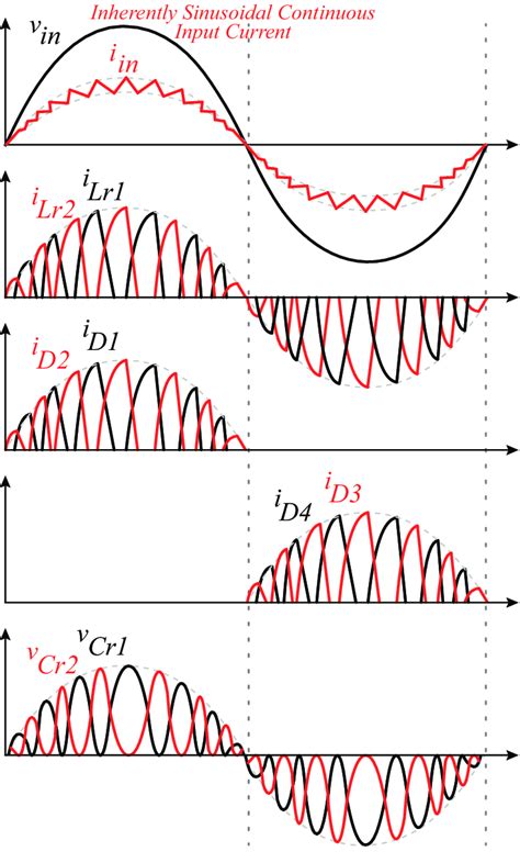 2 The Current And Voltage Waveforms Of The Proposed Advanced Resonant Download Scientific