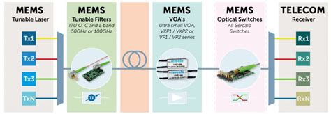 What Can You Make With Mems Technology