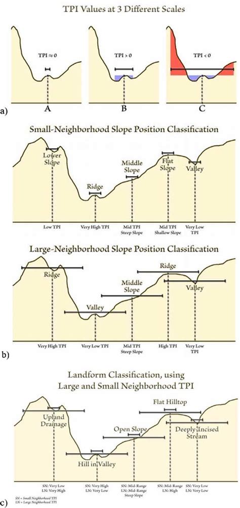 Tpi Topographic Position Index Semi Automatic Landform Download Scientific Diagram