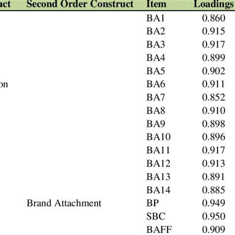Convergent Validity Formative Construct Download Scientific Diagram