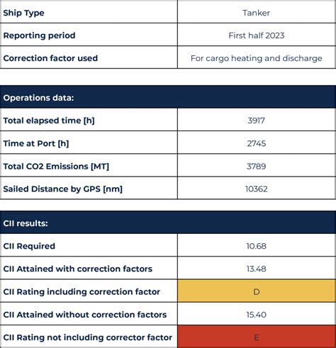 Practical Guide Improve Your CII Rating In Steps