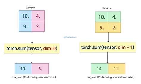 Torchsum Calculating Sum Of All Elements Of A Tensor