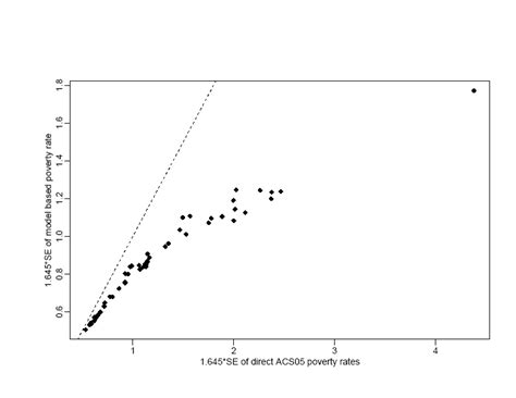 68 Comparing 90 Percent Confidence Interval Half Widths 1 645 Times