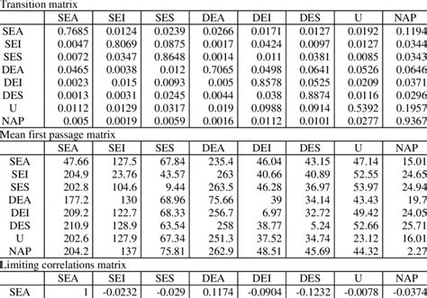Annual Average Matrix 199798 Males Download Table