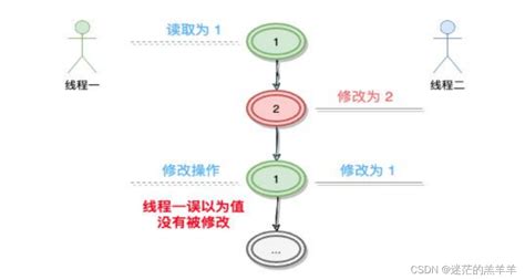 Cas中aba问题 Csdn博客