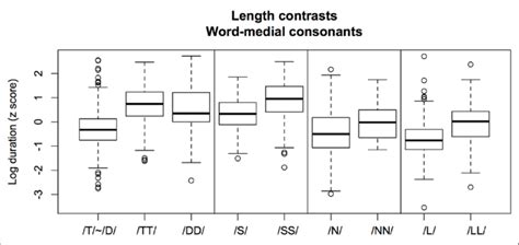 Differences In Duration By Ur Length For Word Medial Consonants Download Scientific Diagram