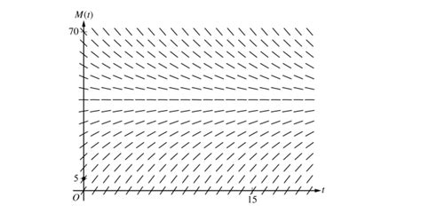 Ap Calculus Ab 76 Finding General Solutions Using Separation Of Variables Exam Style