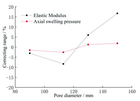 Sensitivity Analysis For Elastic Modulus And Axial Expansive Pressure Download Scientific Diagram
