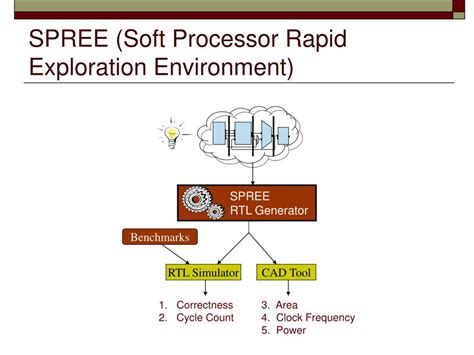 Ppt The Microarchitecture Of Fpga Based Soft Processors Powerpoint