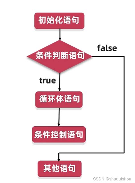 Java循环语句 Csdn博客