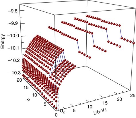 Quantum Phase Transition And Topological Degeneracythe Low Energy Download Scientific Diagram