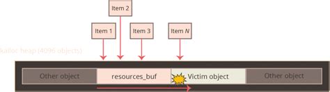 Heap Overflows And The IOS Kernel Heap Azeria Labs