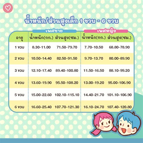 ลูกอายุเท่านี้ สูงเท่าไหนถึงจะดี ตารางน้ำหนัก ส่วนสูง ของเด็กตั้งแต่